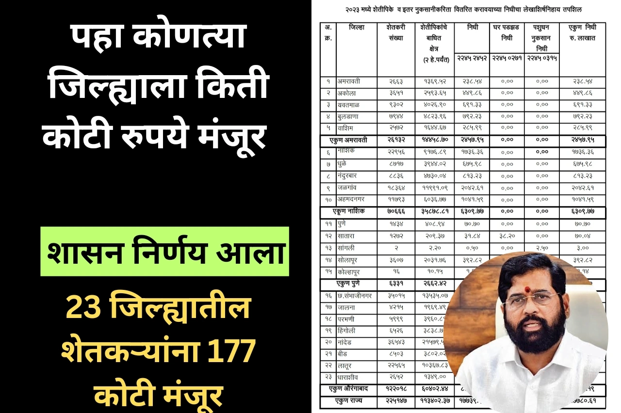 Garpit Nuksan Maharashtra: गारपीट ग्रस्त शेतकऱ्यांना दिलासा; 177 कोटी ...